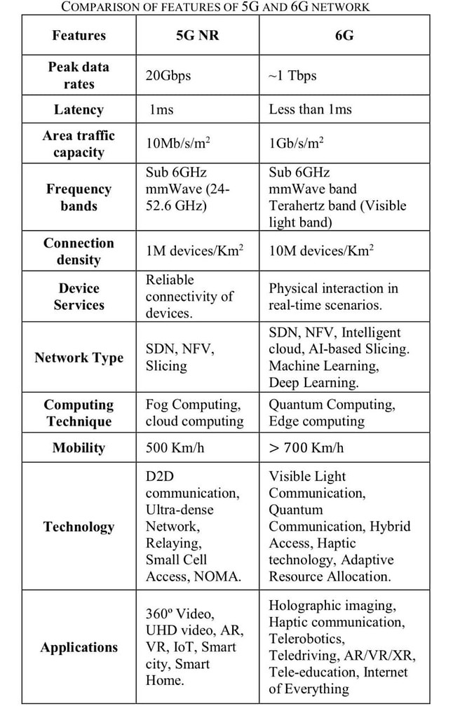 Comparison of features of 5G and 6G Network from IEEE - 6G ...