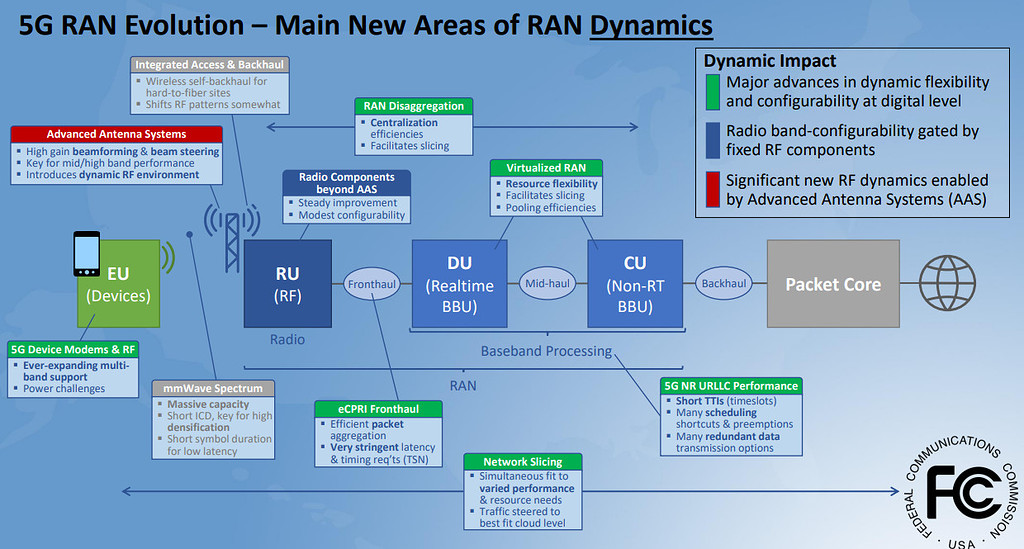 5G RAN Evolution - Main new areas of RAN Dynamics - OpenRAN ...