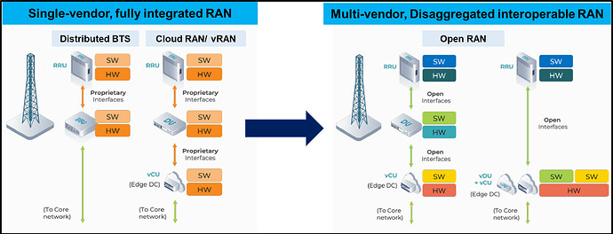 What does an Open RAN Network mean? - RAN - telecomHall Forum