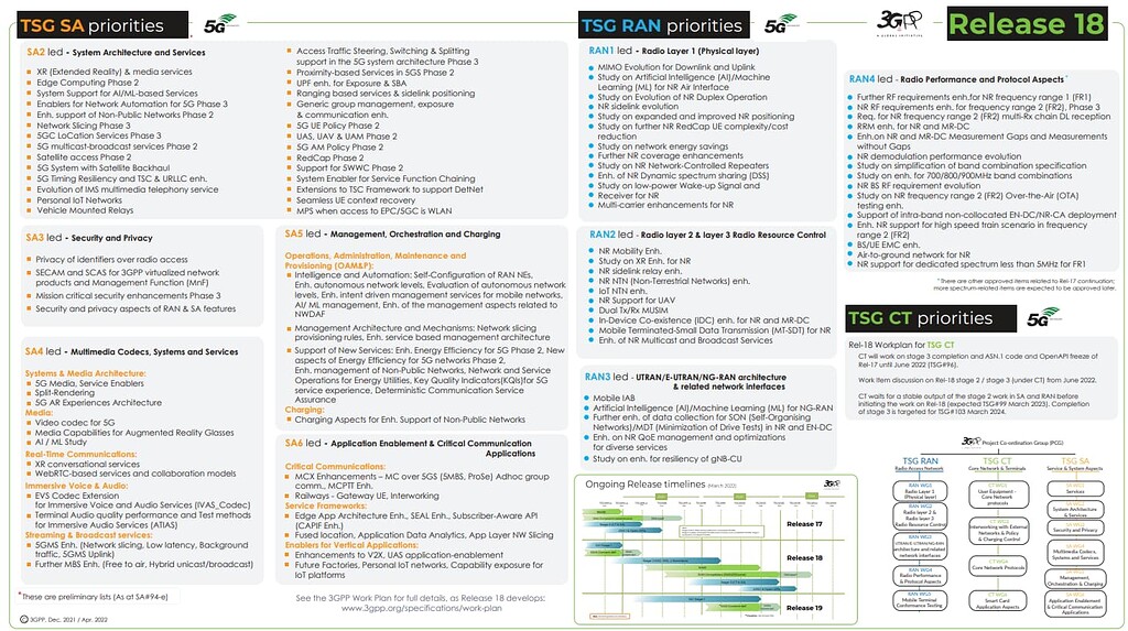 Nice summary of Release 18 - Specs & Protocol Testing - telecomHall Forum