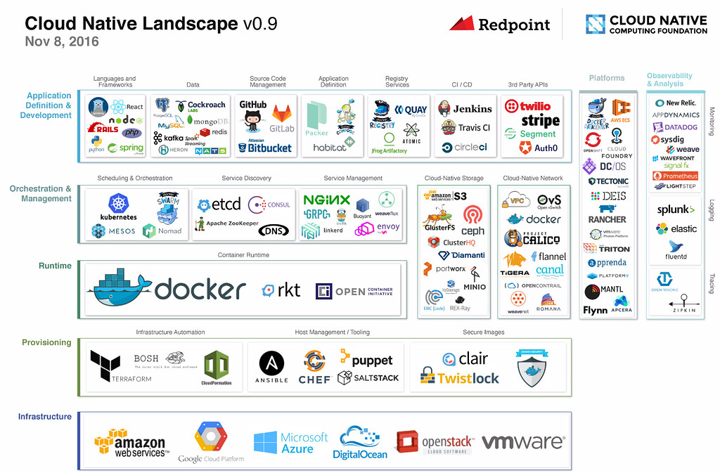 Cloud Native Ecosystem - Telco Cloud - telecomHall Forum