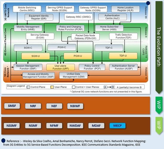 Core Network Evolution - From 3G to 5G-SBA Based - CORE - telecomHall Forum