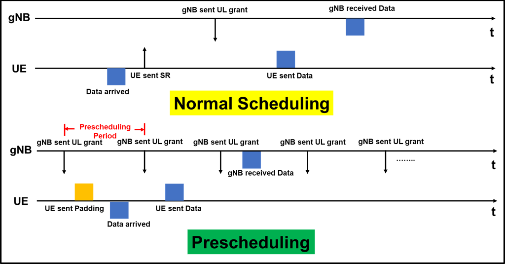 What is Prescheduling in 5G? - 5G NR - telecomHall Forum
