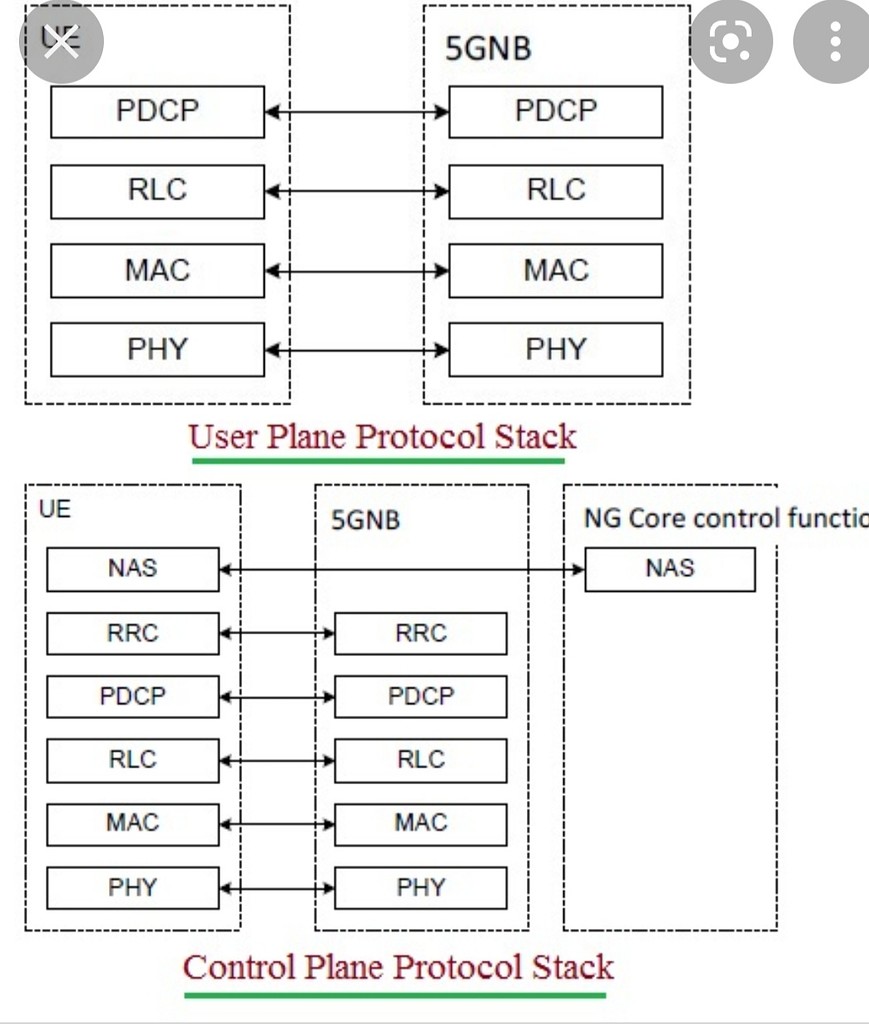 NR Protocol Stack How Do Layers Talk Between GNB And UE 5G NR