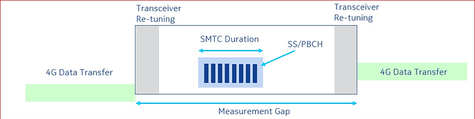How LTE/5G UE measure Intra frequency neighbor cells? - RAN ...