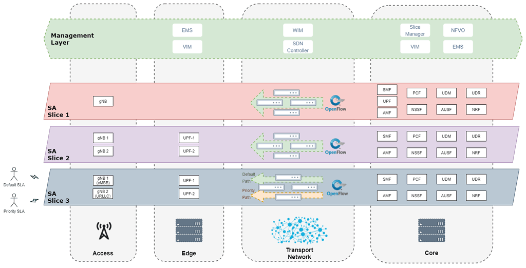 Open Source - 5G Network E2E Slice Manager - Katana - Network Slicing ...