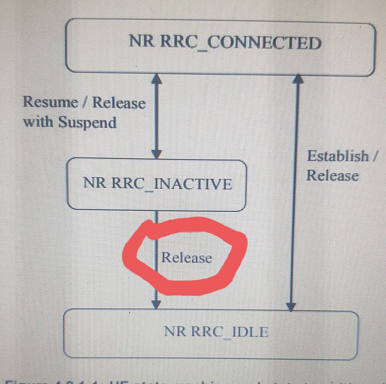 How RRC Inactive to RRC idle transition happen in NR SA? - 5G NR ...