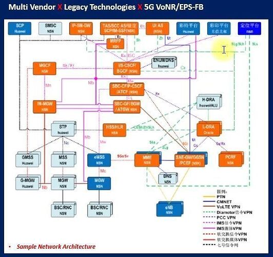 Multivendor E2E Network Architecture for a 4G/3G/2G SP - An example ...