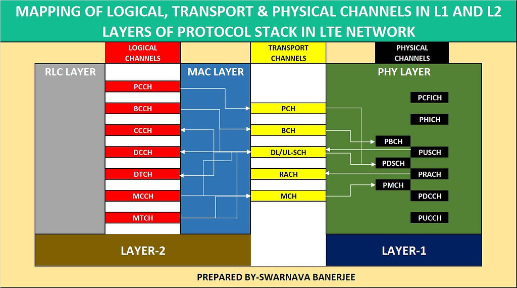 Mapping of Logical, Transport and Physical Channels in LTE Network - 4G ...