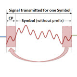 What is CP (Cyclic Prefix) in LTE? - RAN - telecomHall Forum