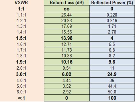 What is VSWR? - RAN - telecomHall Forum