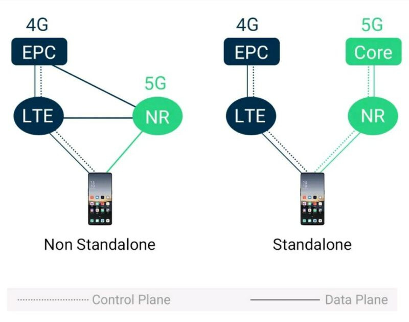 5G SA Vs 5G NSA Vs 5G DSS 5G NR TelecomHall Forum