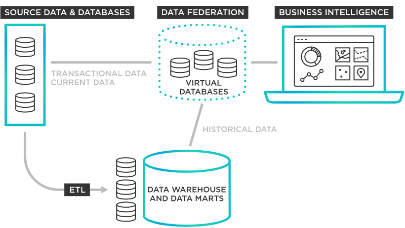 What is Data Federation? - Data Science - telecomHall Forum