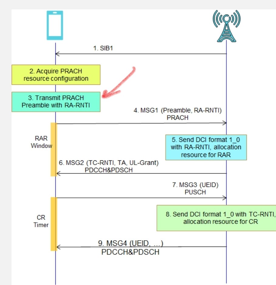 RACH In NR Call Flow 5G NR TelecomHall Forum