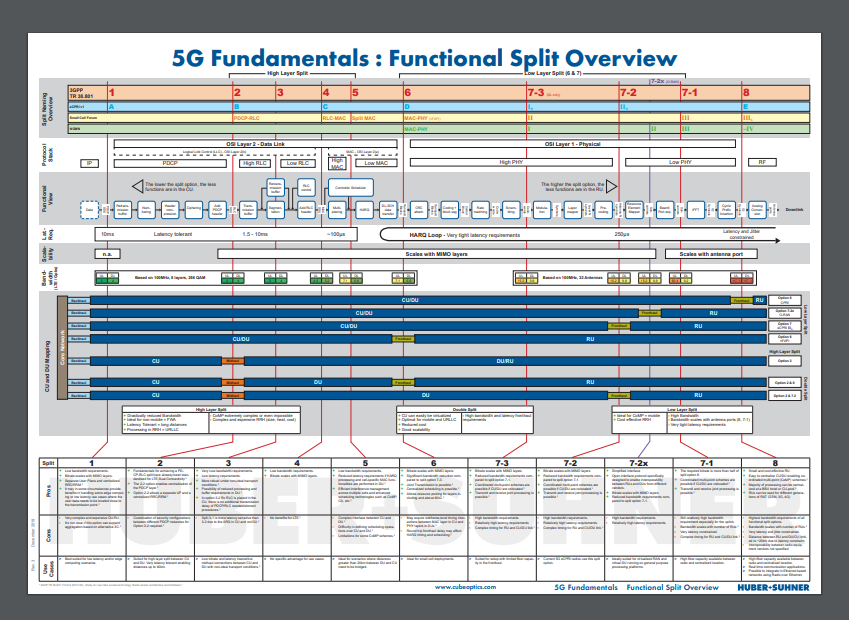 What are 5G different functional split options? And why we need it ...