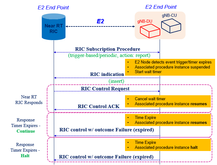 E2SM RC – E2 Service Model RAN Control Procedure - RAN - telecomHall Forum