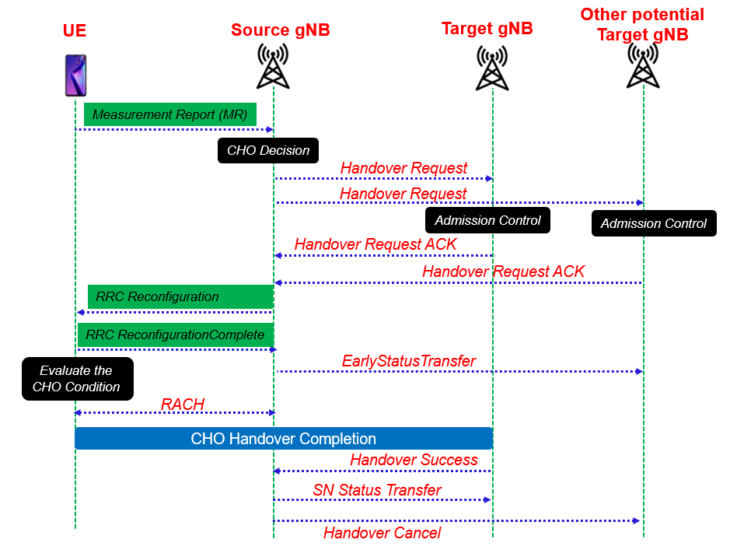 5g Conditional Handover Cho 5g Nr Telecomhall Forum