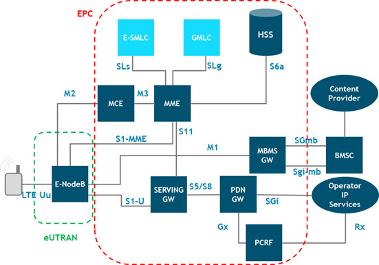 What is LCS (and LBS)? - Training - telecomHall Forum