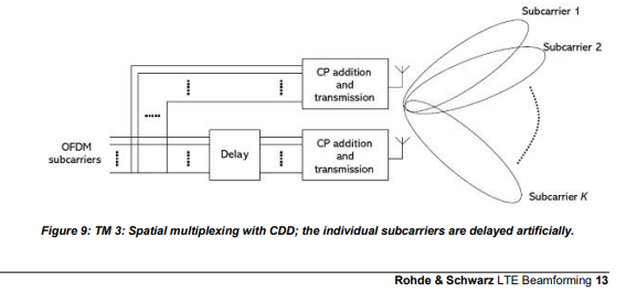 Explaining MIMO, Number of layers and Transmission Modes - RAN ... Explaining MIMO, Number of layers and Transmission Modes - RAN ...
