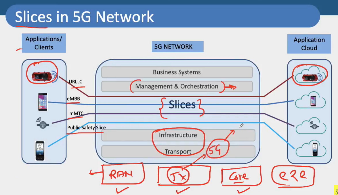 What Is Network Slicing 5G NR TelecomHall Forum What Is Network Slicing 5G NR TelecomHall Forum