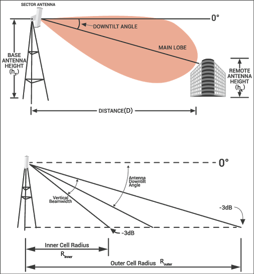 How To Calculate Cell Range For A Site RAN TelecomHall Forum