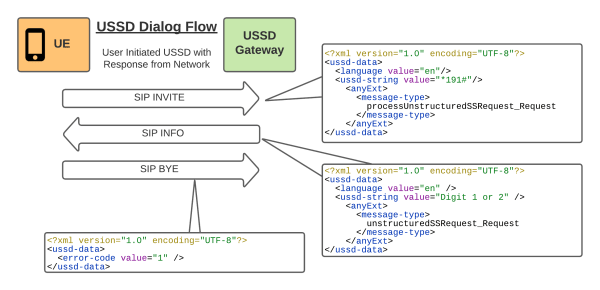 Failures in cobbling together a USSD Gateway - CORE - telecomHall Forum Failures in cobbling together a USSD Gateway - CORE - telecomHall Forum