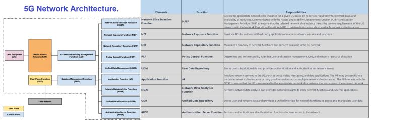 5G Network Architecture Function in a single diagram - 5G NR ...