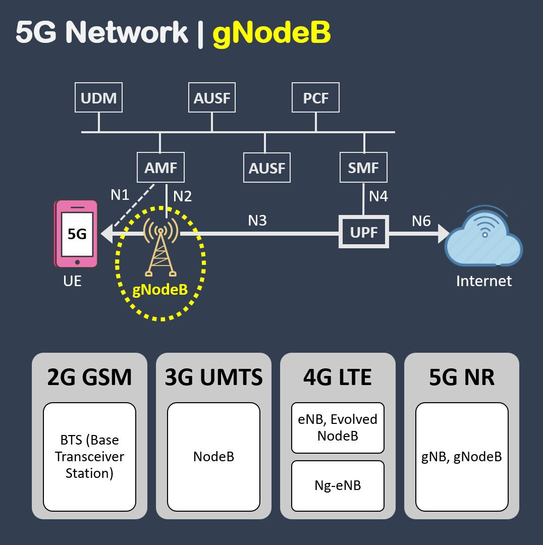 What Is A Gnb Gnodeb 5g Nr Telecomhall Forum