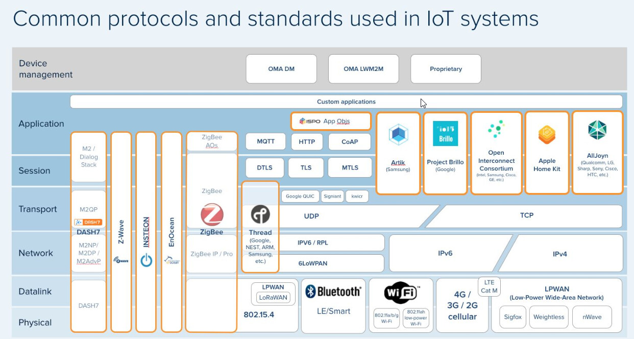 Common protocols and standards used in IoT systems - Telecom & ICT ...