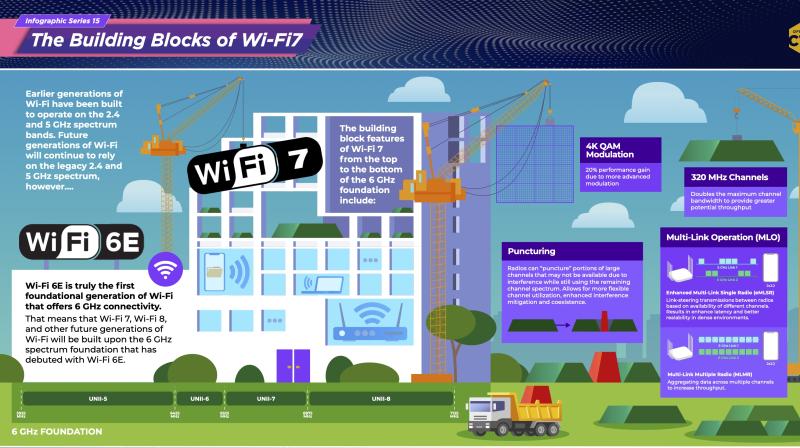 Free Infographic: Wi-Fi 7 and Beyond - Built on a 6 GHz foundation - Wi ...