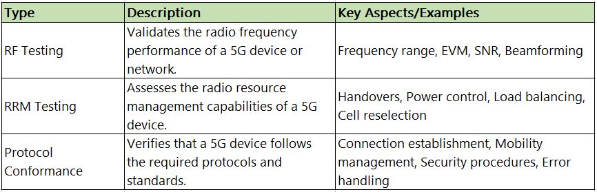5g Rf Rrm And Protocol Conformance Testing 5g Nr Telecomhall Forum 7315
